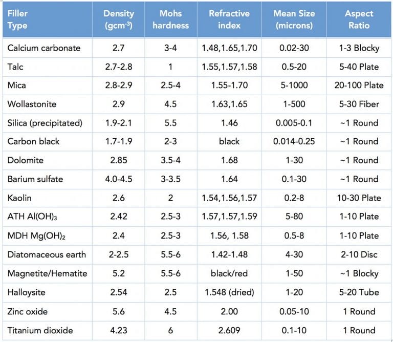 Functional Fillers & Specialty Minerals for Plastics